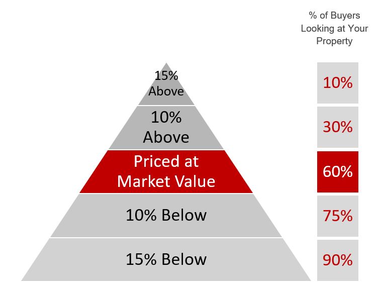 My #1 Tip for Sellers to Get the Most for Their Home – Living West County
